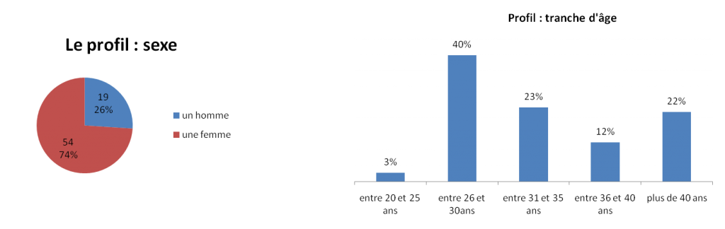 Comment créer des graphiques de résultats pour les questionnaires ...